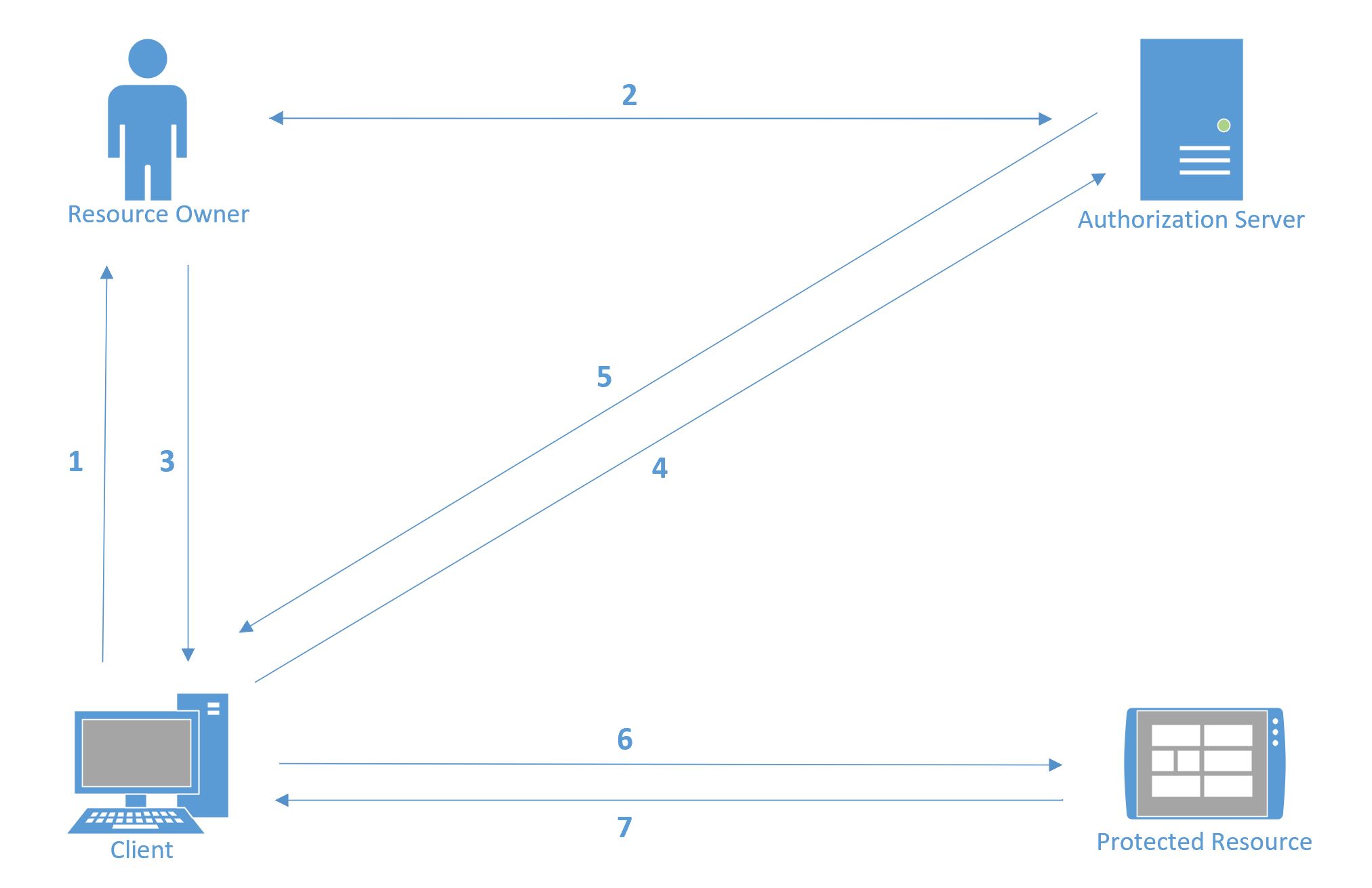 How To Secure Asp Net Core With Oauth And Json - frasesdemoda.com